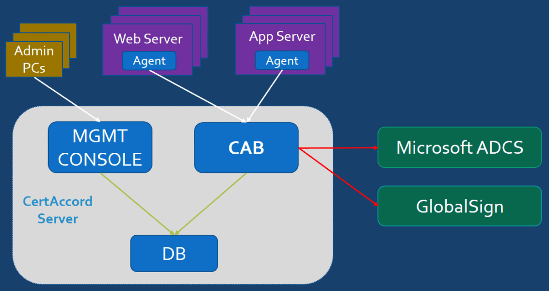 How CertAccord Enterprise Works | Revocent