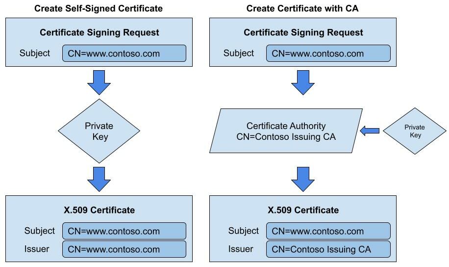 What Is A Self Signed Certificate And How Does It Work Revocent What Is A Self Signed Certificate And How Does It Work Revocent
